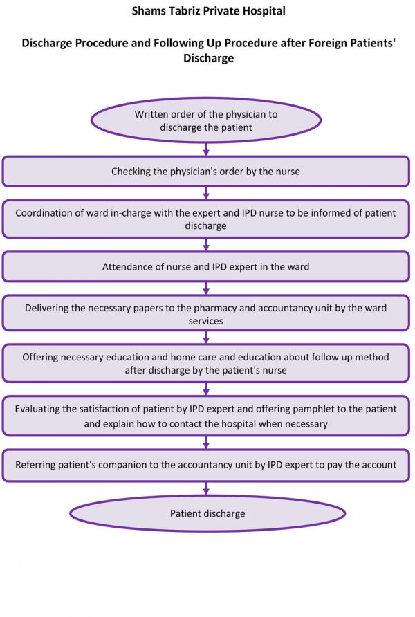 The discharge process and subsequent follow-up - Shams Hospital